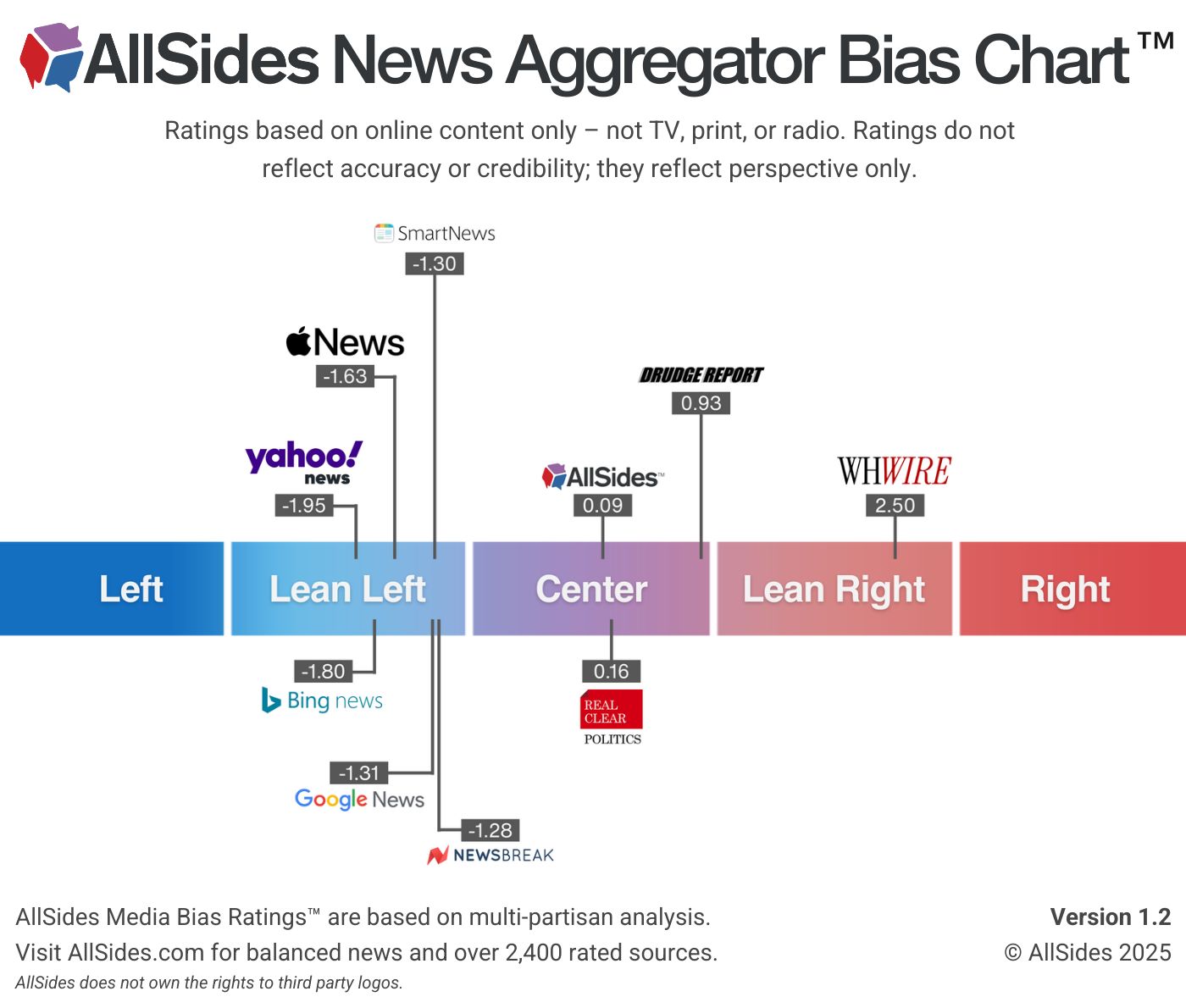 AllSides News Aggregator Bias Chart | AllSides