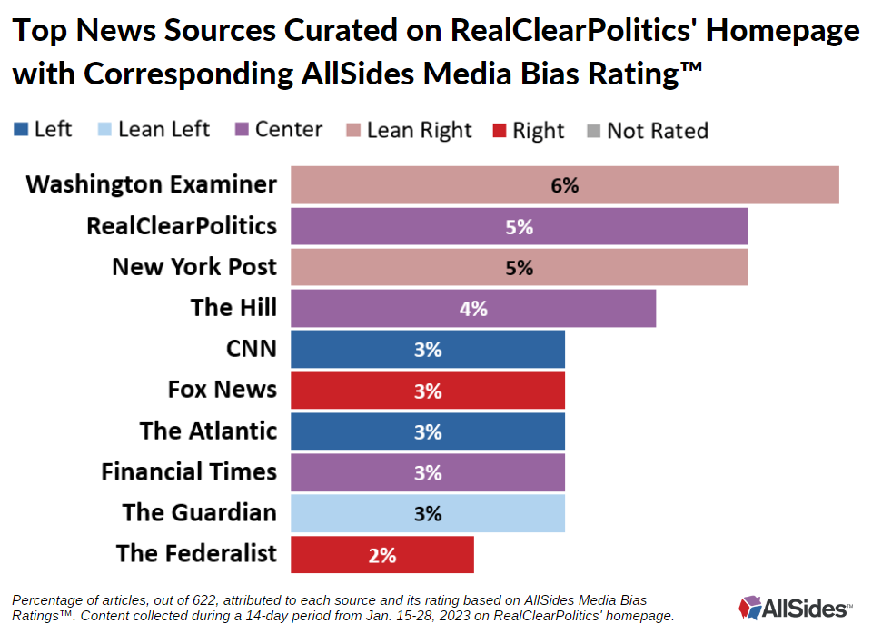 RealClearPolitics Center Rating Confirmed in AllSides Analysis | AllSides